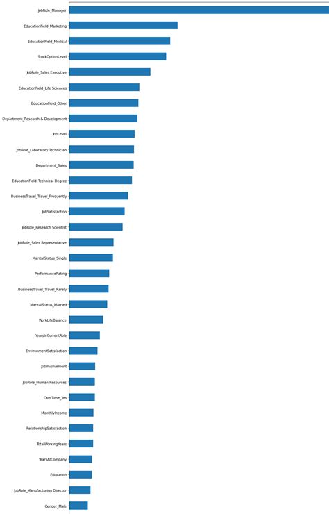 Attrition Prediction Using Machine Learning Devonblog