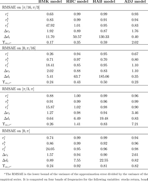Relative Mean Square Approximation Errors By Frequency Bands A