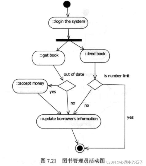 Uml基础、建模与设计实战笔记06第7章状态机图和活动图，状态、装换，动作状态，活动状态，分叉和汇合，泳道，对象流 Csdn博客