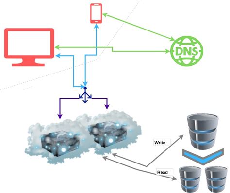Scalling System Via Newbie S Vision Thien Toan Personal Blog