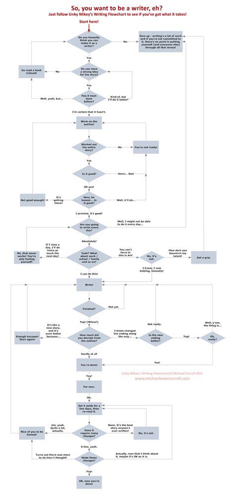 Michael Carroll Writing Articles Writing Flowchart