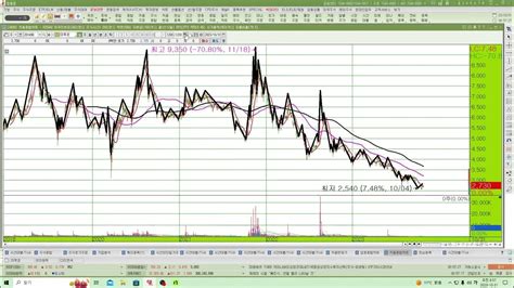 주식 투자는 시간과 인내를 먹고 성장 합니다 힘내세요 Youtube