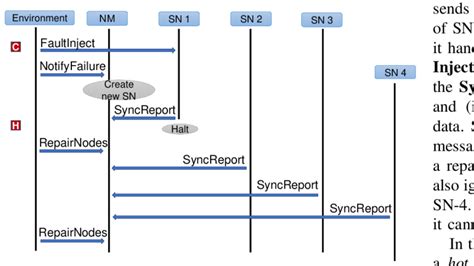 Replicatingstorage Liveness Bug Download Scientific Diagram