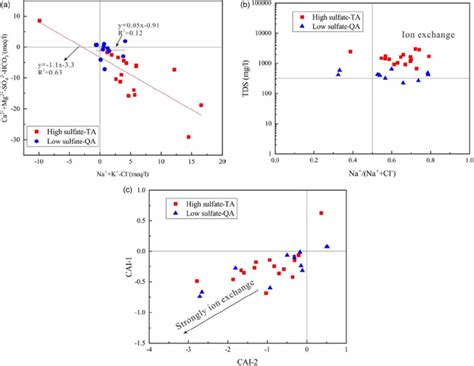 Plot of ion exchange a Ca 2þ þ Mg 2þ À SO 2À 4 À HCO À 3 Download Scientific Diagram