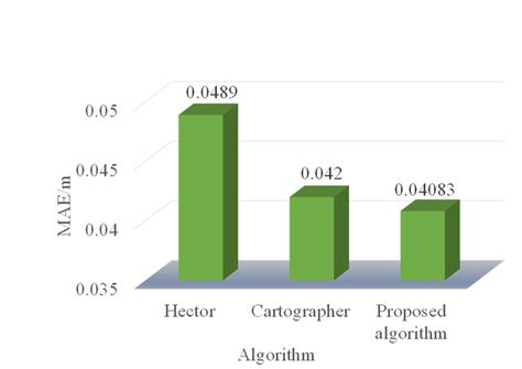 Promenade Three Algorithm Error Curves Download Scientific Diagram