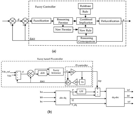 The Arrangement Of The A Fuzzy Control Structure And B Fuzzy Download Scientific Diagram