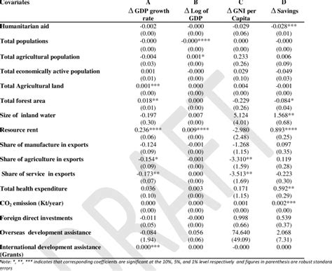 Arellano Bond Dynamic Panel Data Estimation With 3 Lags And Robust
