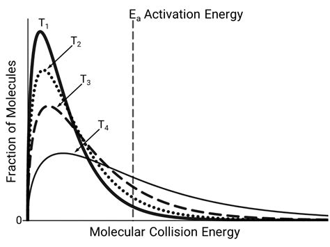 AP Chemistry 5 5 Collision Model Exam Style Questions With Answer MCQ