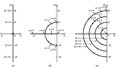 Root Contour Plots Effects Of Parameter Variations On Closed Loop Poles