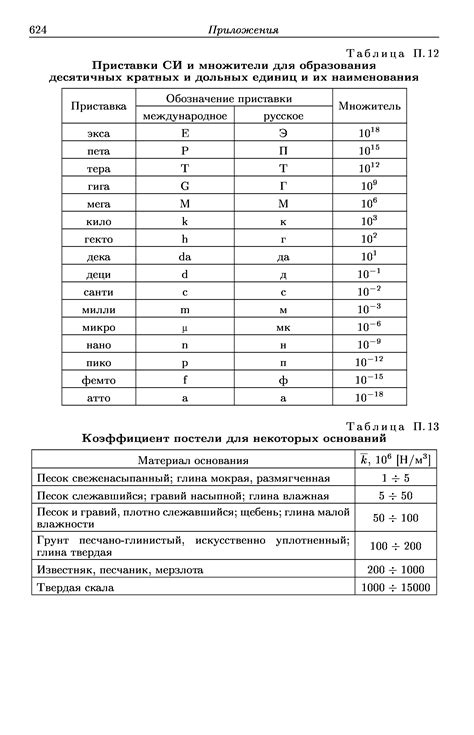 Таблица П8 Множители и приставки для образования десятичных кратных и дольных единиц