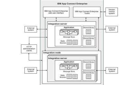 IBM App Connect Enterprise BPM Integration Services