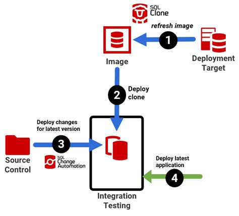 Clones For Database Drift Detection During Database Ci Sql Clone 5 Product Documentation