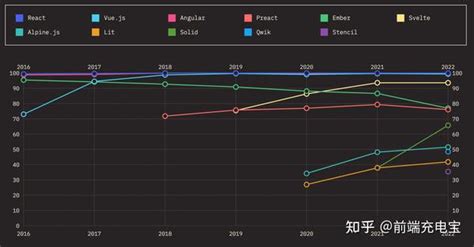 Stateofjs 2022年javascript生态圈趋势报告出炉 知乎