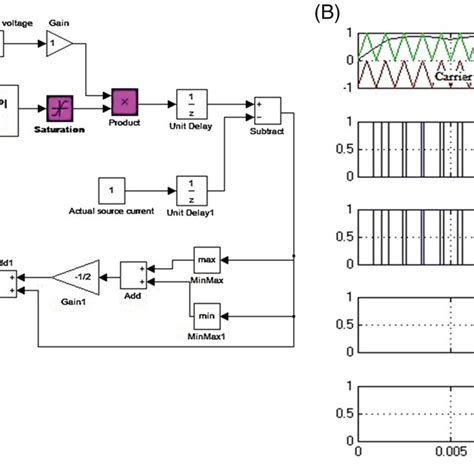 A Generation Of Rphase PWM Pulses B Simulation Output PWM Pulses Download Scientific