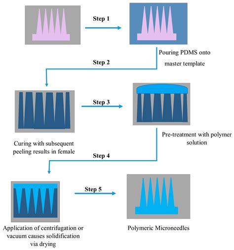 Fabrication And Current Status Of Microneedles Encyclopedia Mdpi