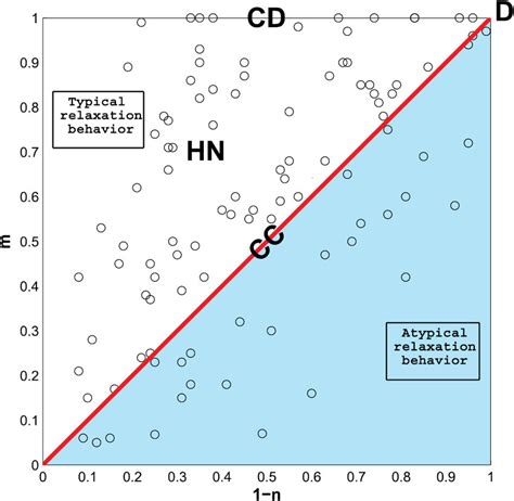 Relaxation Diagram Positioning Different Two Power Laws Of Relaxation Download Scientific