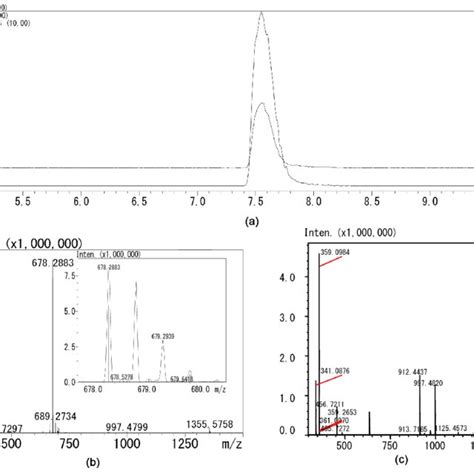 LC ESI MS MS Chromatogram Of Authentic Vitamin B Vitamin B Was Download Scientific