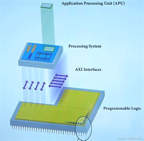 fpga浅知（zynq） fpga中fpu什么意思 csdn博客