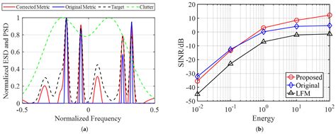 Remote Sensing Free Full Text Cognitive Radar Waveform Design Method Under The Joint