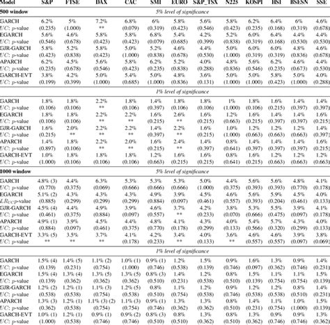 Out Of Sample Var Violations And P Values Of The Unconditional Coverage