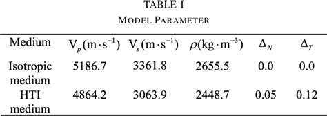 Table I From Fourier Coefficients Based Multiscale Seismic Inversion For Elastic And Fracture