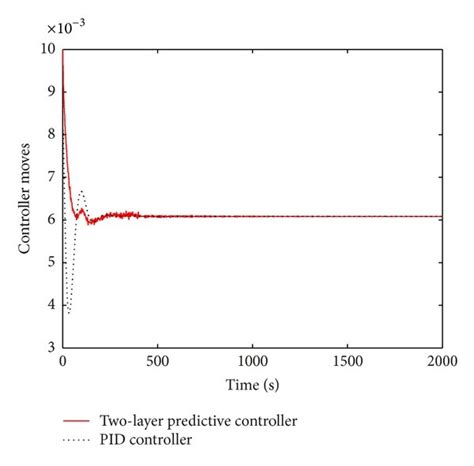 reactor temperature and controller moves of two layer predictive