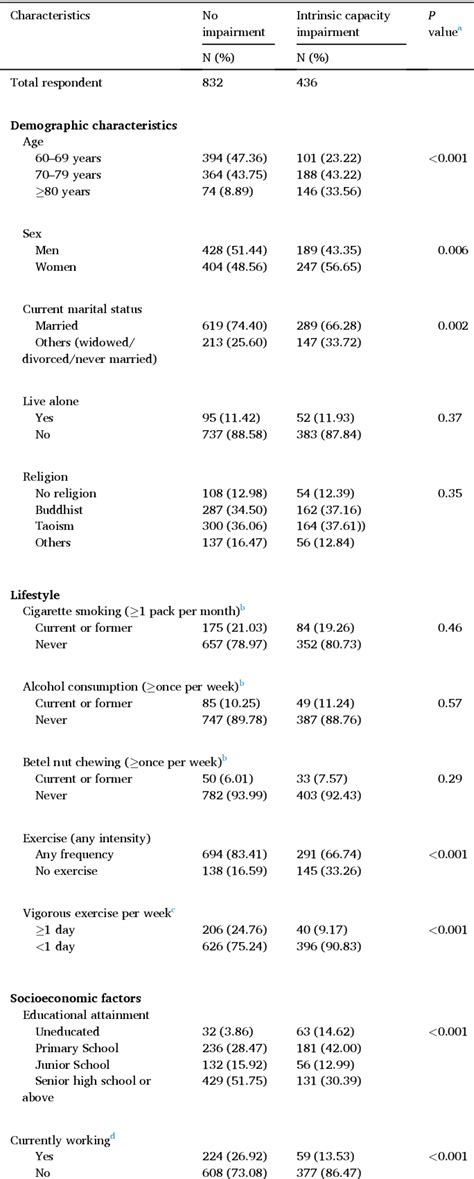Table 2 From The Role Of Socioeconomic Factors In Sex Differences In Intrinsic Capacity Among