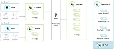 Scaling Elasticsearch Kibana Beats And Logstash Elastic Blog