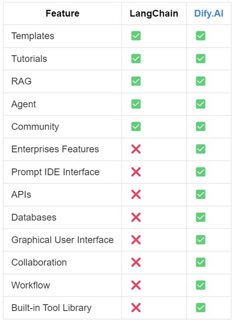 Dify Vs Langchain Dify Blog