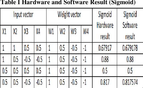 table i from comparison between two hardware implementations of a