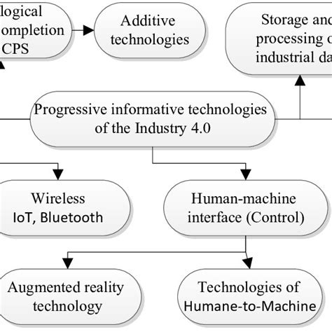 Classification Of Informative Technologies Being Implemented In The Download Scientific Diagram