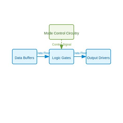 bus transceiver tutorials on electronics next electronics