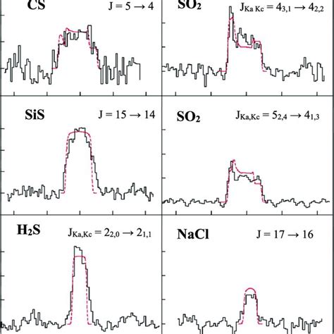 spectra of cs j 5 → 4 sis j 15 → 14 h 2 s j ka kc 2 2 0 → download scientific