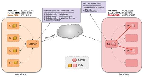 Epic Enhancements To Globalnet Implementation Aka Globalnet V2