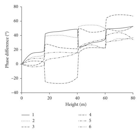 Vibration Modes And Phase Differences Of The No 3 Wind Turbine Tower
