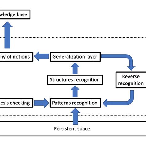 Cognition System Architecture Download Scientific Diagram