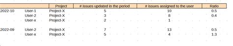 Create A Tabular Report For Gathering The List And Amount Of Issues