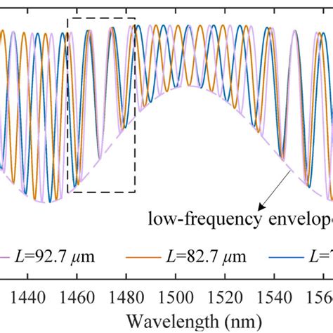 The Calculated Reflection Spectra Of The Sensing Fabrypérot Download Scientific Diagram