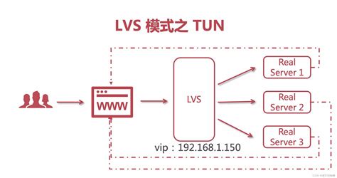 【为什么要用lvsnginx】lvs Nginx Csdn博客
