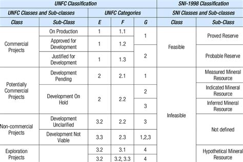 Proposed Mapping Of Unfc To The Sni Code Download Scientific Diagram