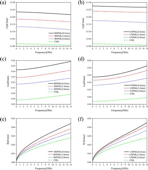 The Calculation Result Of The Capacitance And Inductance Per Unit Download Scientific Diagram