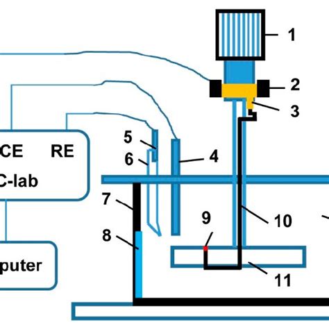 Schematic Diagram Of Rde Test System 1 Motor 2 Carbon Brush 3 Download Scientific