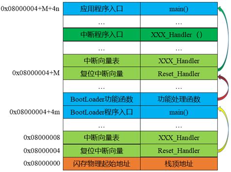 嵌入式iap开发笔记之一：面向stm32的bootloader程序 Moonan 博客园
