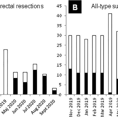 Videolaparoscopic Vls Vs Open Colorectal Resections For Primary Download Scientific Diagram