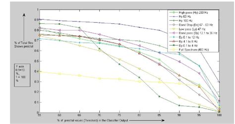 Total Predictability Of Seizure In Various Frequency Sub Bands In The