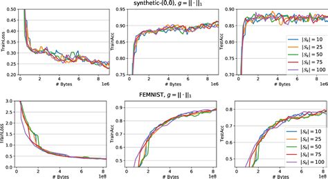 Figure 2 From Feddr Randomized Douglas Rachford Splitting Algorithms
