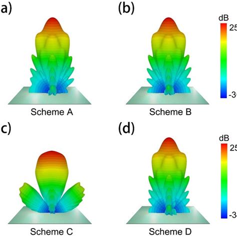 The Anisotropic Coding Metasurfaces With Four Schemes The Schemes For