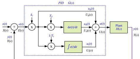 A Feedback Loop With Standard Analog Pid Controller A Block A Feedback Loop With Standard Analog Pid Controller A Block