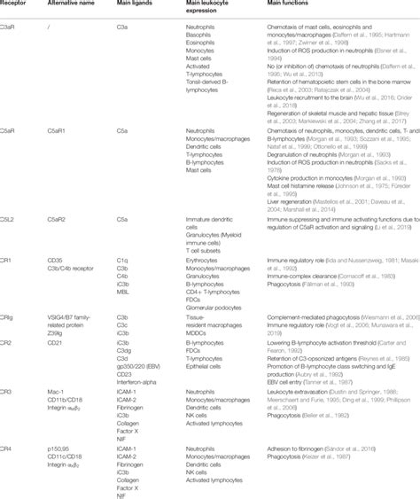 Expression Function And Main Ligands Of Complement Receptors Download Scientific Diagram
