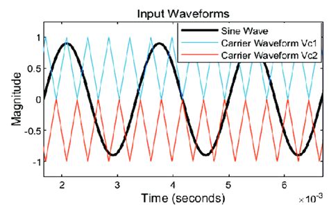 Input Switching Sequence Download Scientific Diagram